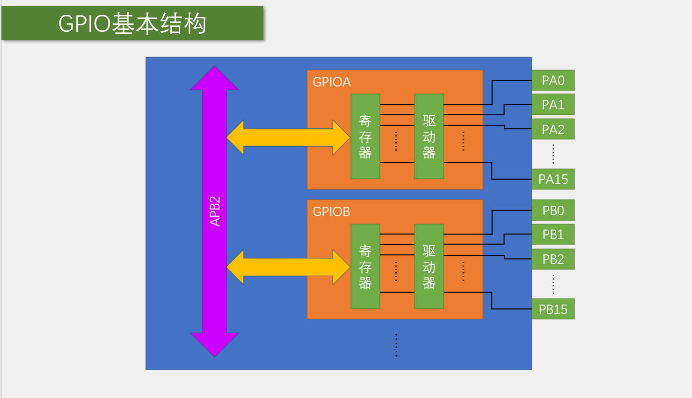 Stm32使用库函数 配置gpio口怎么配置stm32的apb1下的gpioc口 Csdn博客 