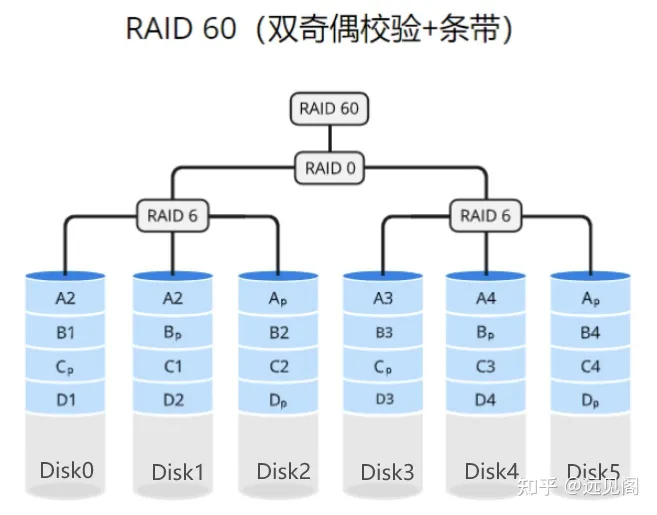 RAID技术全解：存储系统的高效探索指南_软raid和硬raid区别-CSDN博客
