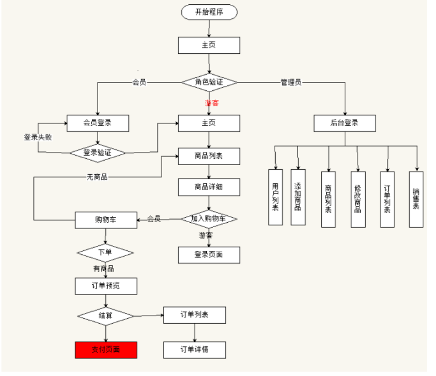 Myshop快速部署版商城项目,适合新手,不需要框架,会javasejavaweb即可(免费源码)千峰myshop项目 Csdn博客