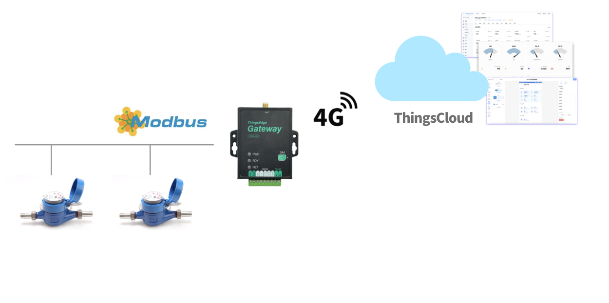 RS485/Modbus 水表接入 ThingsCloud 实现远程抄表_水表中寄存器-CSDN博客