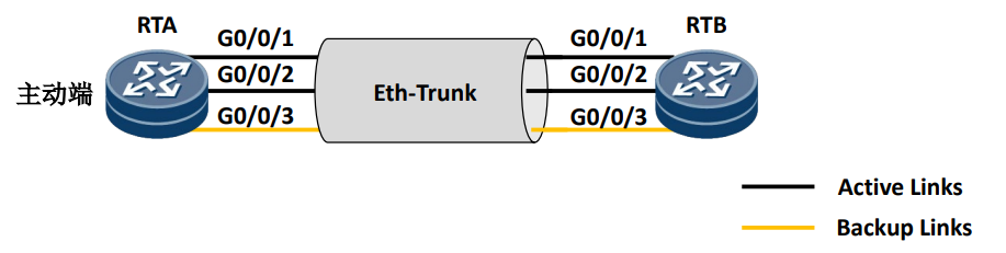 HCIP-03 Eth-Trunk 技术原理与配置_h3c ethtrunk 配置-CSDN博客