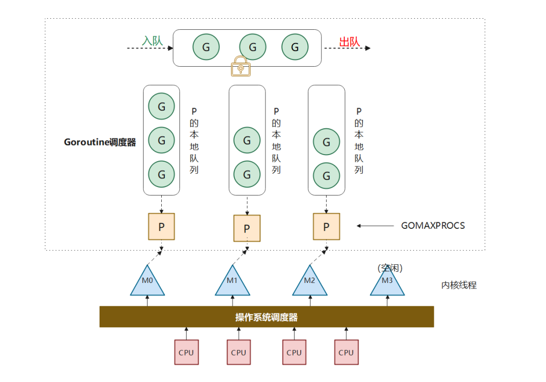 GPM调度模型_golang gpm模型-CSDN博客