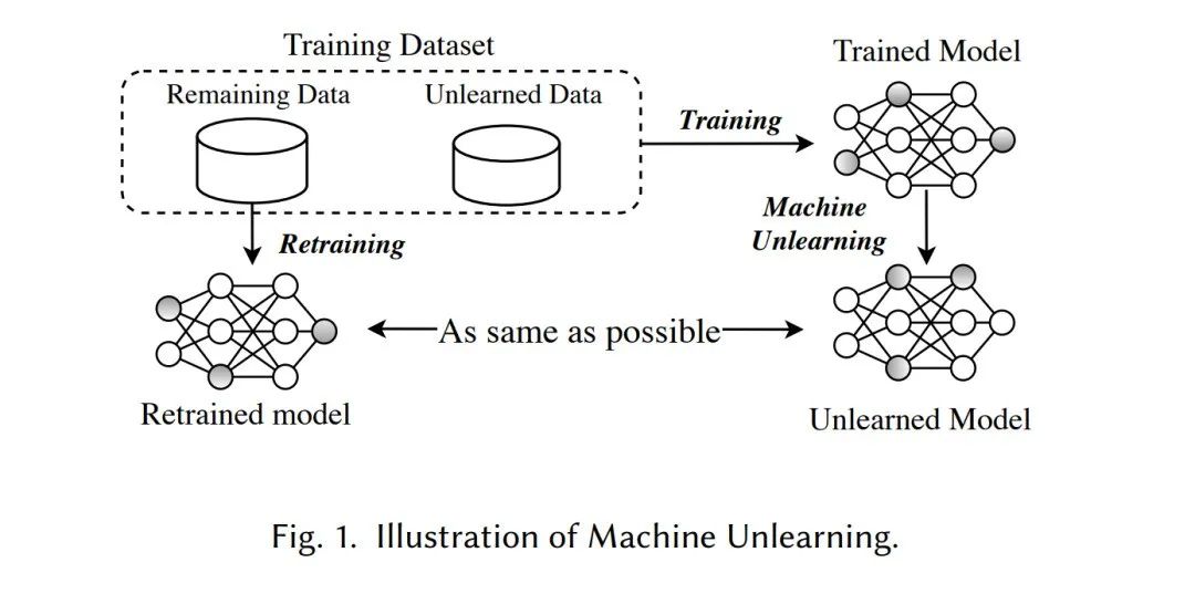 什么是Machine Unlearning?悉尼科大等最新《机器遗忘》综述，36页pdf详述其技术体系...-CSDN博客