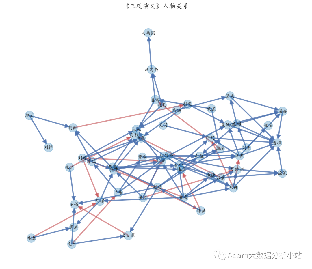三国演义人物出场统计代码含义python—三国演义人物关系分析 Csdn博客
