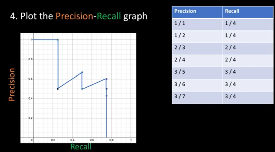 目标检测中的mAP+PyTorch实现_pytorch pred gt-CSDN博客