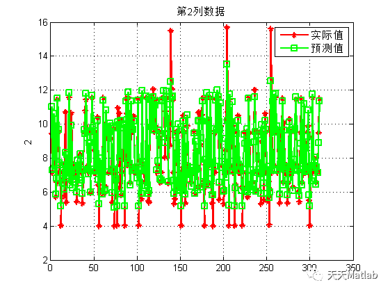 【dbn回归预测】基于麻雀算法优化深度置信网络ssa Dbn实现数据回归多输出预测附matlab代码 Csdn博客