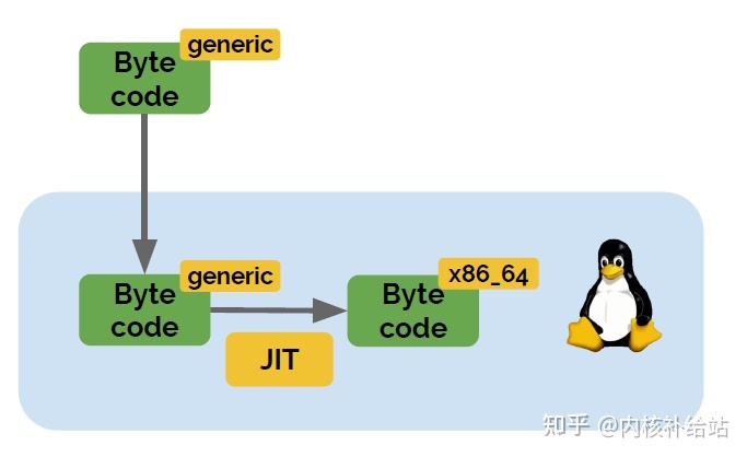 【超细节】十年码农讲述Linux网络新技术基石——eBPF and XDP_linux高性能网络详解:从dpdk、rdma到xdp pdf ...