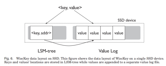 论文翻译 WiscKey: Separating Keys from Values in SSD-Conscious Storage_wisckey翻译-CSDN博客
