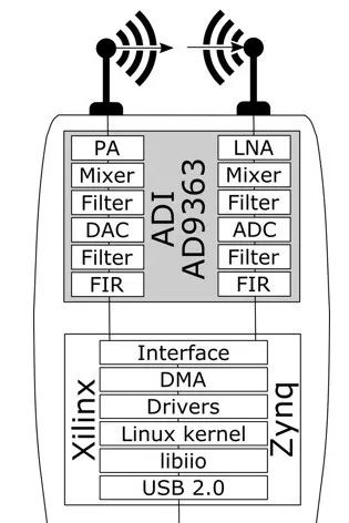 PlutoSDR学习指南【0】PlutoSDR介绍-CSDN博客