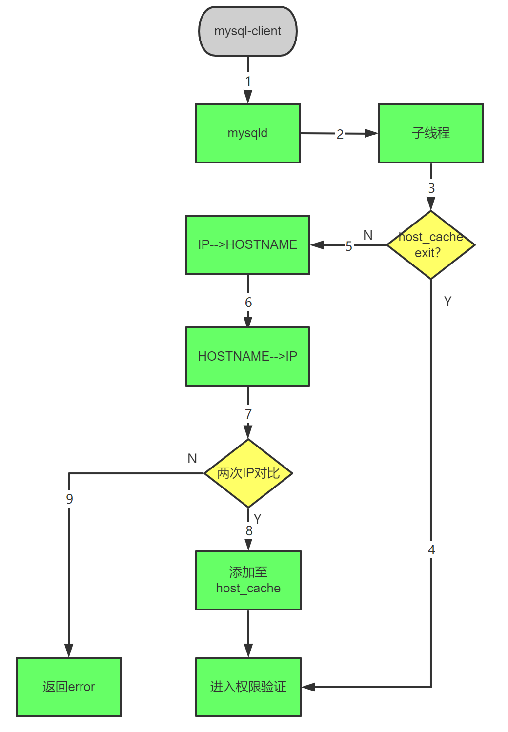 技术分享 | MySQL host-cache_skip-host-cache-CSDN博客