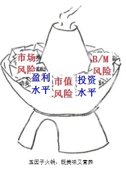 Fama-French五因子模型_fama-french五因子模型python-CSDN博客