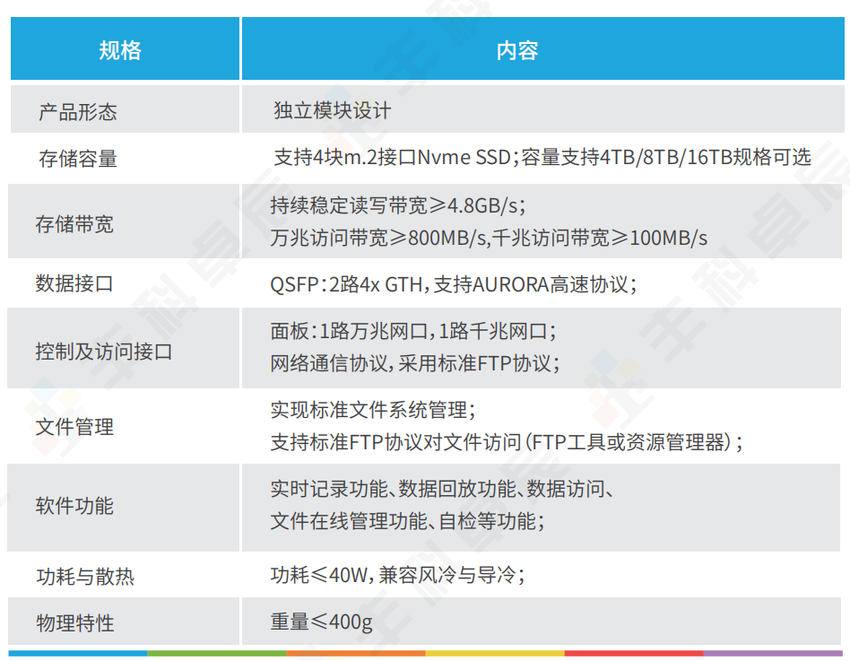 基于fpga与nvme 2路40g光纤高速采集存储模块xilinx Fpga 40g以太网 Csdn博客