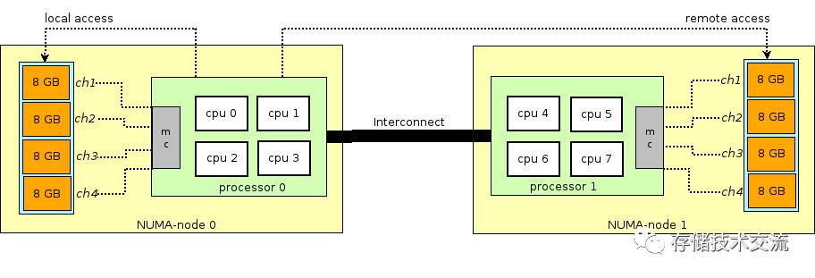 Cpu绑核的意义 Csdn博客 