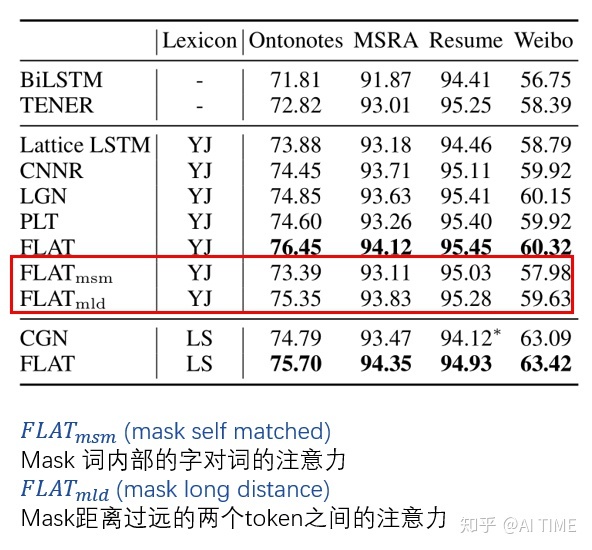 论文阅读笔记-FLAT: Chinese NER using Flat-Lattice Transformer_flat论文地址-CSDN博客