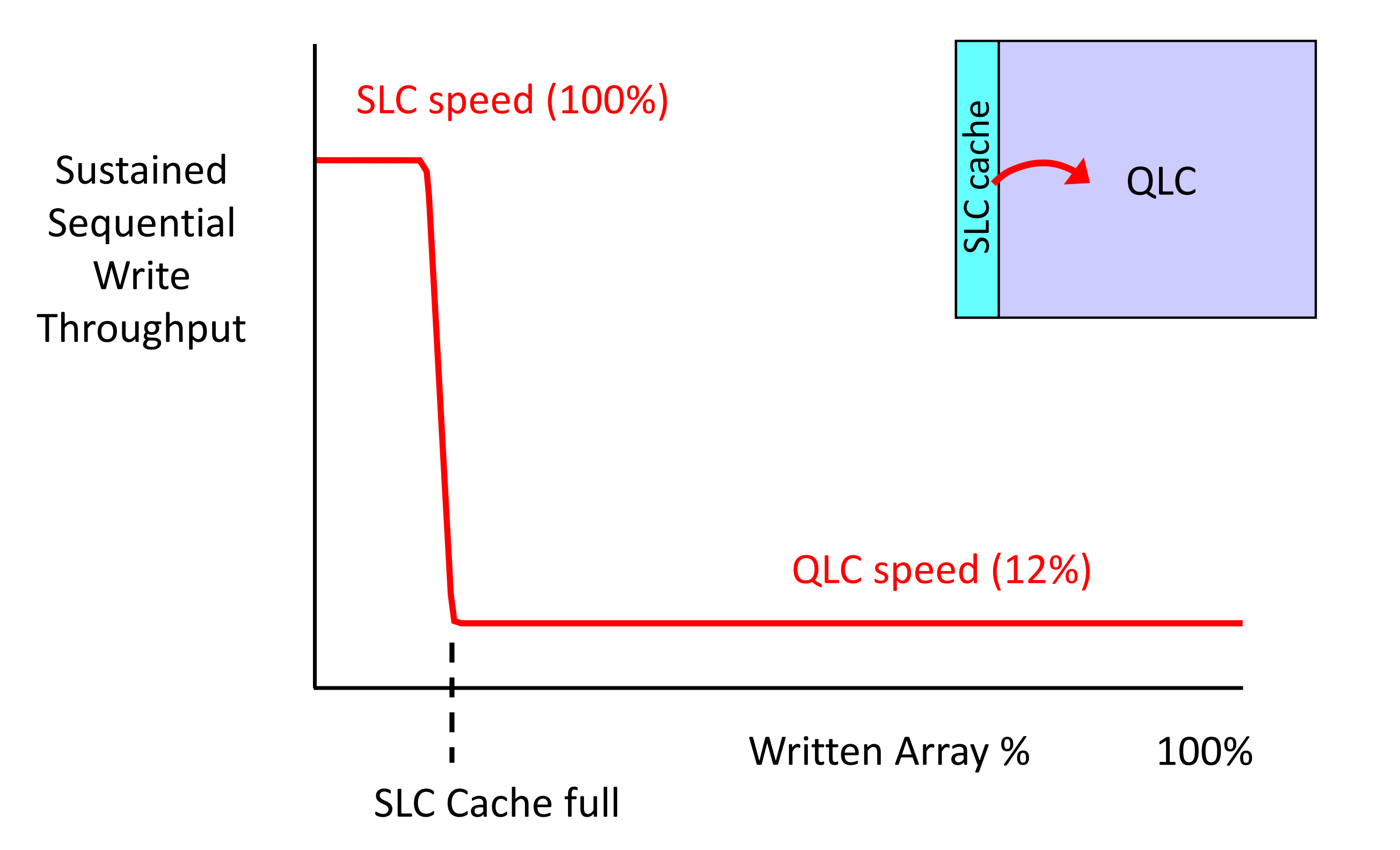 X-NAND新架构助力QLC性能飙升_program suspend-CSDN博客