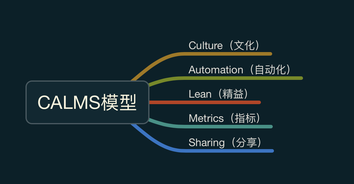 【DevOps】结合个人经历谈谈如何理解CALMS模型_devops calms-CSDN博客