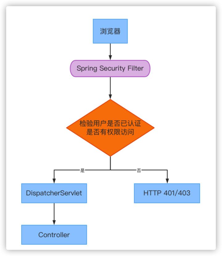 SpringSecurity系列学习之入门篇_failed to authorize filter invocation-CSDN博客