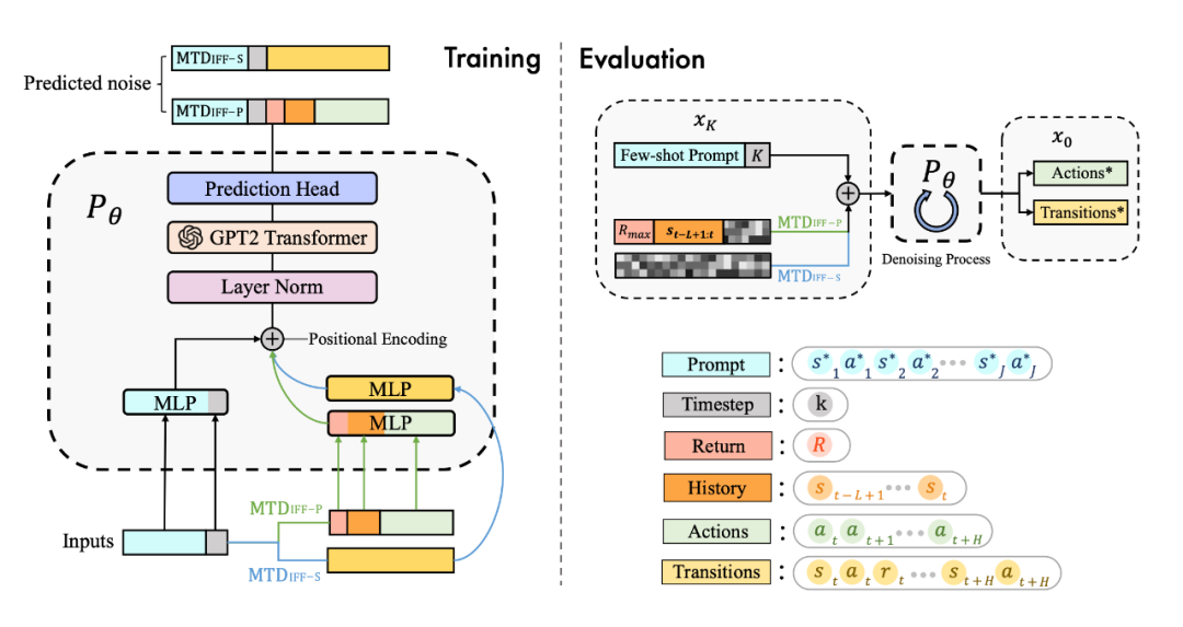 NeurIPS 2023 | 扩散模型解决多任务强化学习问题-CSDN博客