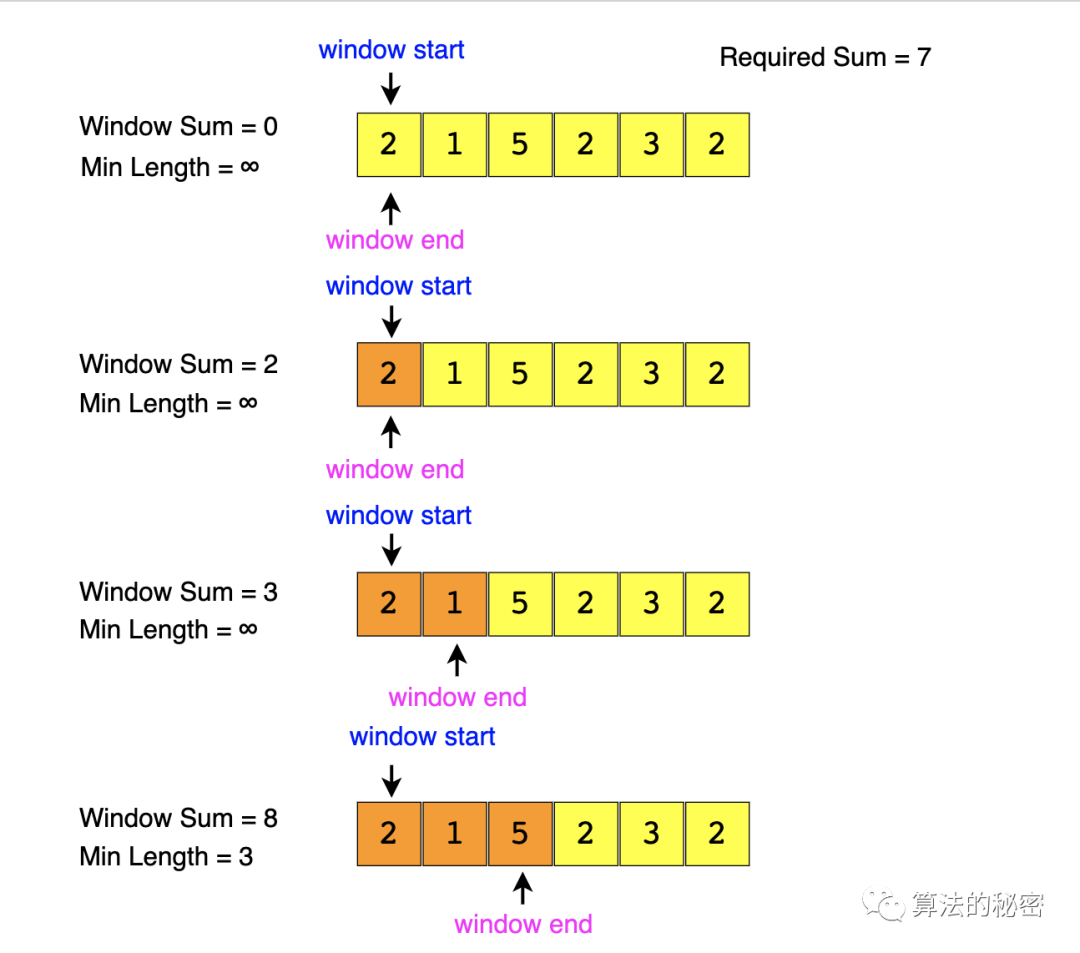 滑动窗口算法滑动窗口算法最简单的教程(2) Csdn博客 6116