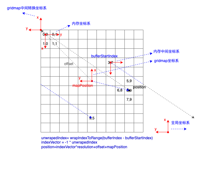gridmap论文+源码解析-CSDN博客