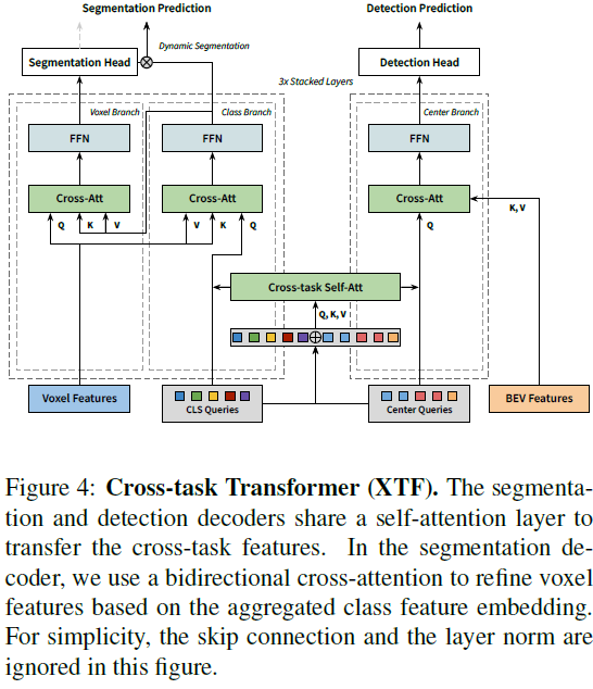 双SOTA！LiDARFormer：LiDAR检测&分割统一多任务网络（图森）-CSDN博客