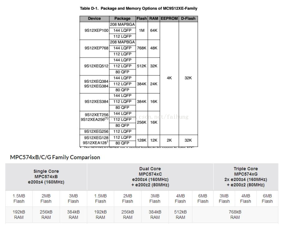 mpu和嵌入式linux区别,嵌入式MCU与MPU的区分和MCU开发中的三个误区-CSDN博客