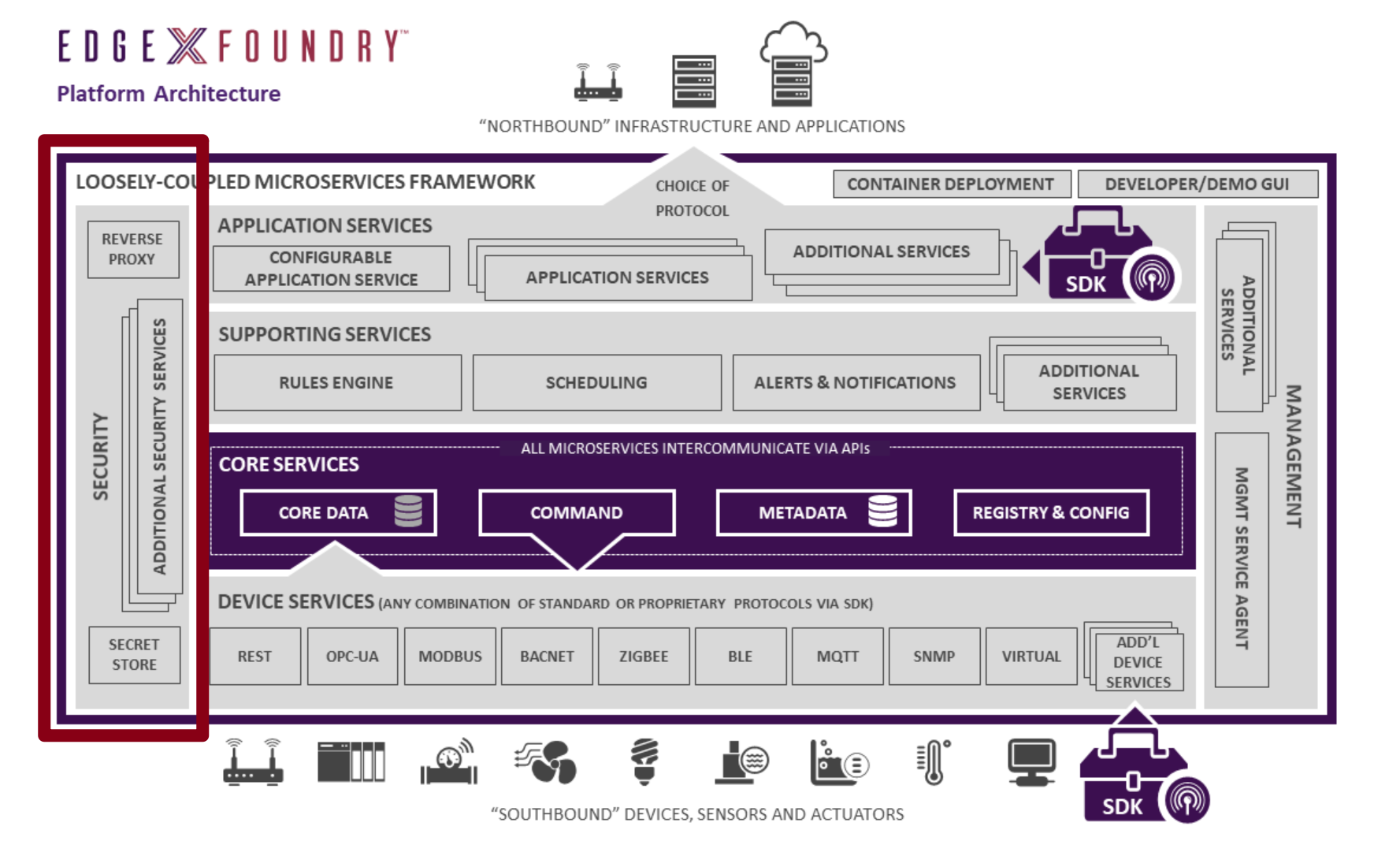 EdgeX Foundry 架构介绍-CSDN博客