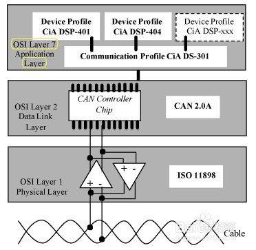 【转】图解CAN与CANopen协议区别—— 一目了然版_canlink和canopen区别-CSDN博客