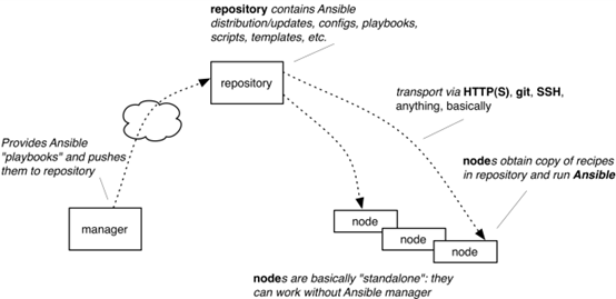 ansible的七个命令 含ansible-pull-CSDN博客