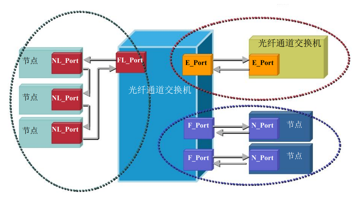 内卷了！DAS、NAS、SAN区别和FC SAN存储_nas与 fc san-CSDN博客
