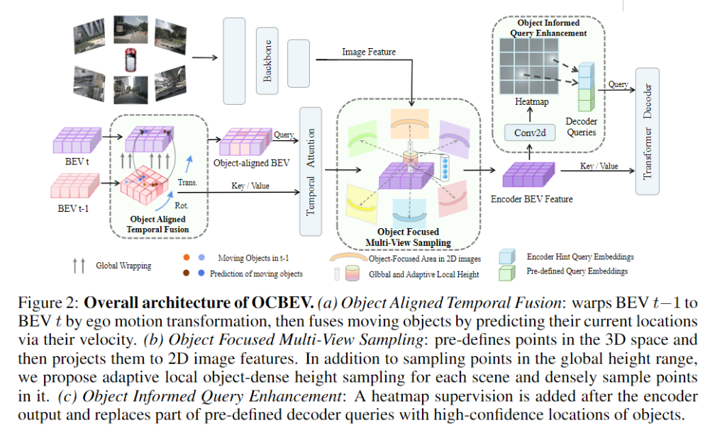港大最新 | OCBEV：以目标为中心的BEV Transformer如何构建？-CSDN博客