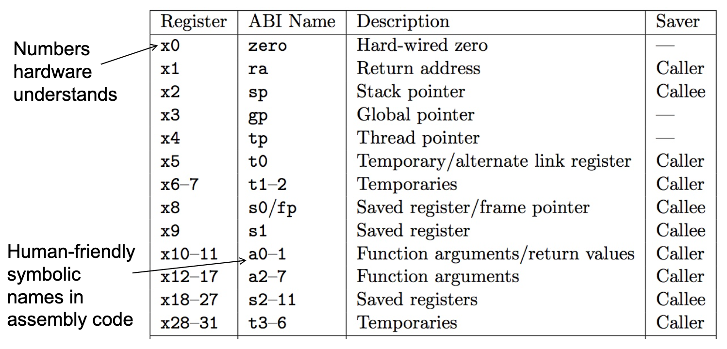 计算机组成2 --RISCV Assembly_an introduction to assembly programming with ...