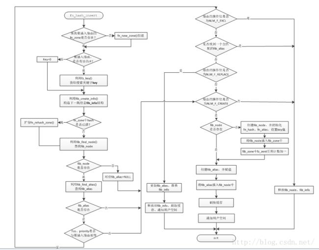 linux 路由表 fib,linux内核 路由fib表之创建-CSDN博客