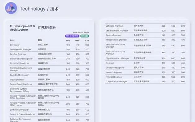 2023中国程序员薪酬报告出炉,开发岗薪资中位数高于36万 2023 年河南程序员薪酬报告 Csdn博客