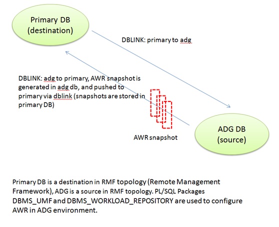 自Oracle 12.2始，Active Dataguard也开始支持AWR功能了 - 程序员大本营