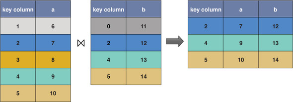 R语言进行dataframe数据内连接（Inner join）：使用R原生方法、data.table、dplyr等方案_dataframe inner join-CSDN博客