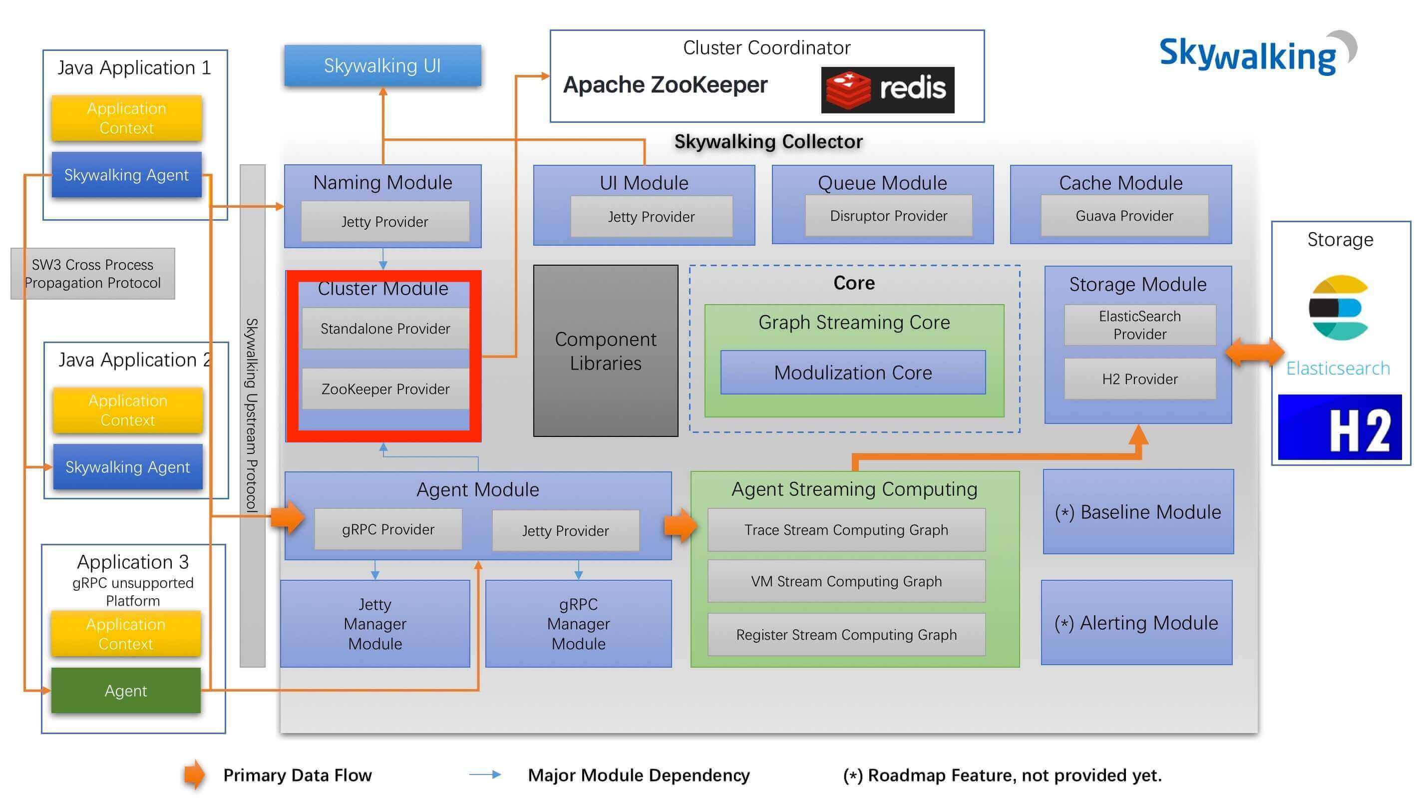 SkyWalking 源码分析 —— Collector Cluster 集群管理_skywalking 集群管理组件-CSDN博客