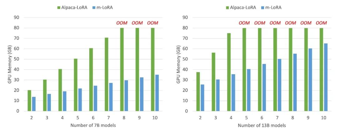 m-LoRA：如何在单GPU上高效微调数十个大语言模型_大语言模型多lora部署-CSDN博客