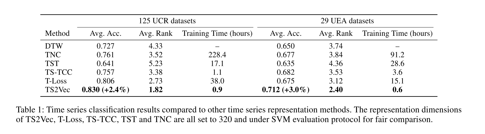 TS2Vec: Towards Universal Representation of Time Series-CSDN博客
