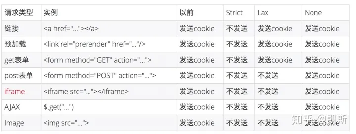 Csrf验证问题 不同域名下iframe嵌套cookie失效导致csrf验证失败 Iframe Csrf Error Csdn博客
