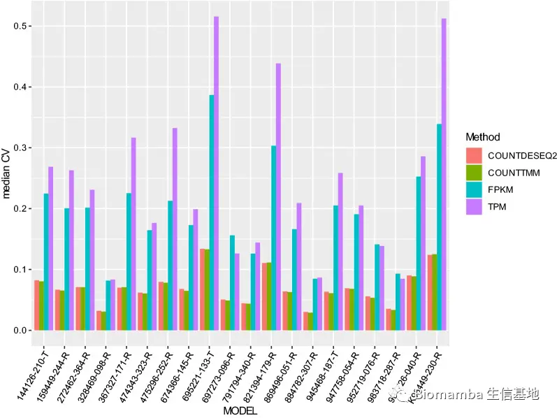 FPKM,TPM, Counts: 谁更适合做差异分析？_fpkm做差异表达分析-CSDN博客
