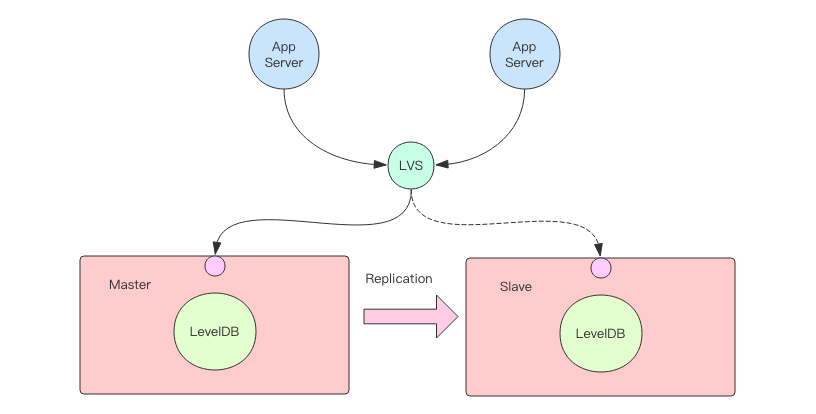 【数据库】Redis和RocksDB、levelDB的区别-CSDN博客