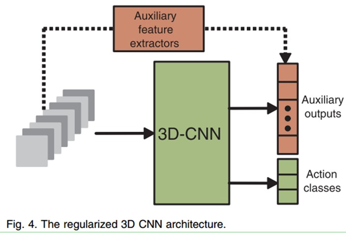 论文笔记：基于3D卷积神经网络的人体行为识别(3D Convolutional Neural Networks for Human Action Recognition)-CSDN博客