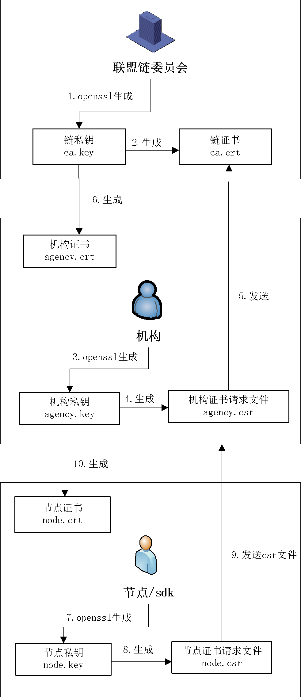 fisco bcos证书体系-CSDN博客