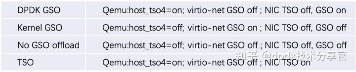 极速前进——DPDK GRO/GSO的转发性能提升实例_dpdk中 gro-CSDN博客
