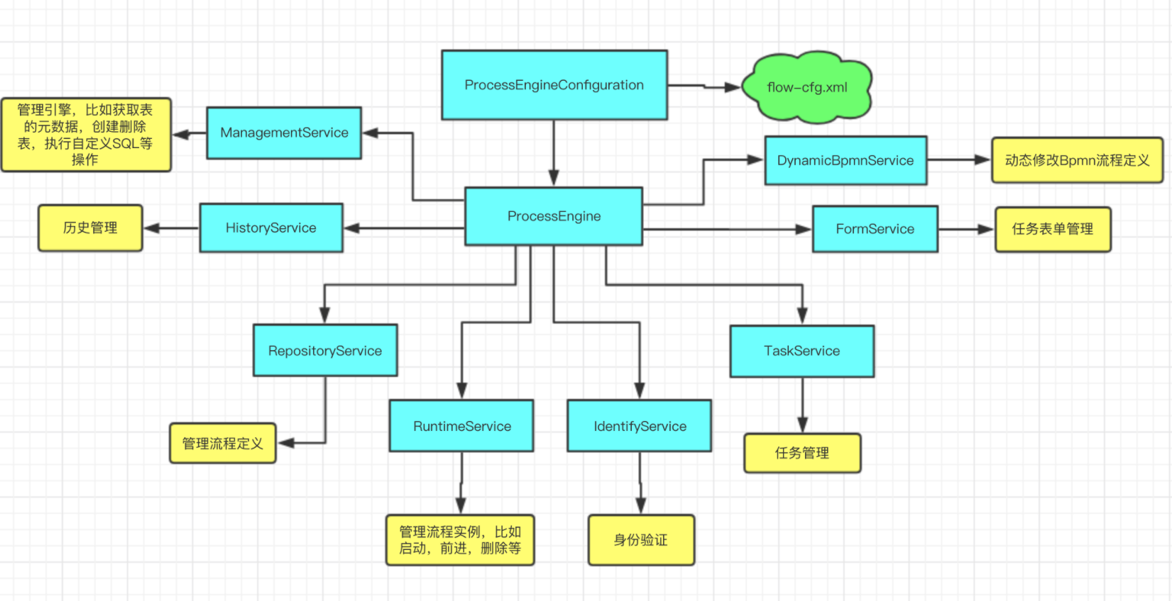flowable工作流架构介绍及集成实现_flowable架构-CSDN博客