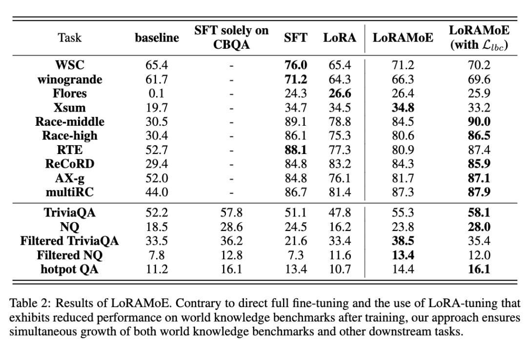 一周前被MoE刷屏？来看看LoRAMoE吧！通过类MoE架构来缓解大模型世界知识遗忘-CSDN博客