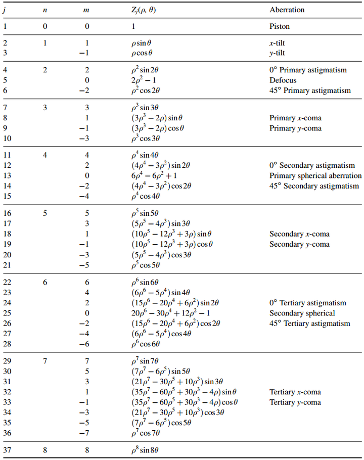 不同泽尼克多项式的区别和应用（Zernike polynomials and their applications）_zernike多项式种类 ...