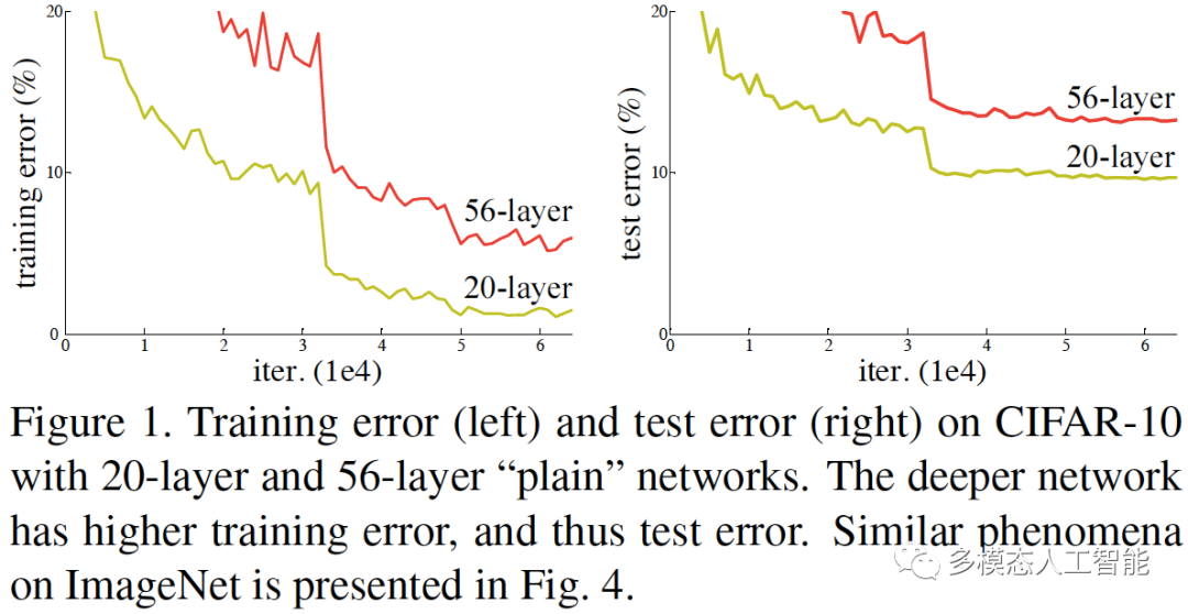 ResNet：图像识别中的深度残差学习_cifar10 resnet56-CSDN博客