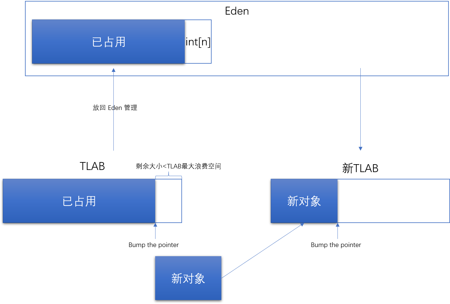 科普文：一文搞懂jvm实战(四)深入理解TLAB_java tlab-CSDN博客